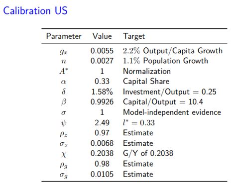 I Need Help About Dsge Calibration General Dsge Modeling Dynare Forum