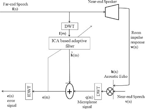 Wavelet Ica Based Adaptive Filter For Acoustic Echo Cancellation