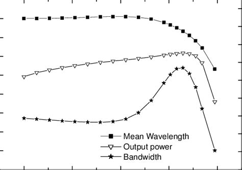 Mean Wavelength Bandwidth And Output Power Versus R L When P P 100mw