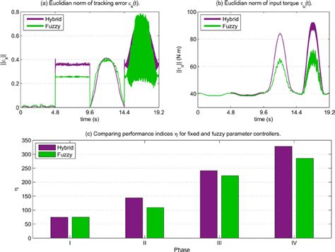 Performance From Fuzzy Tuning Of Learning Parameters In A Tracking