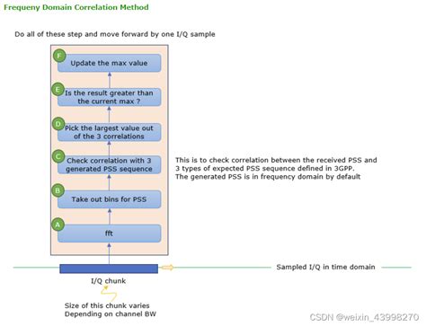 通信协议学习 Lte 2 Pss Sss Pci Crs通信crs Csdn博客