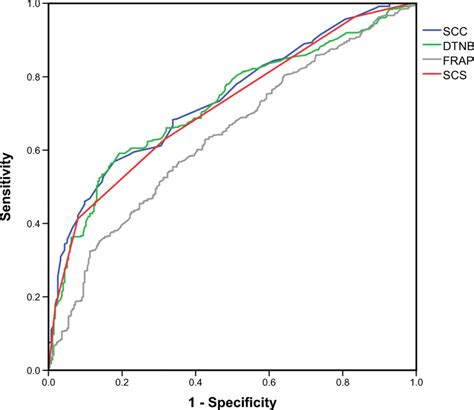 Receiver Operator Characteristic Curve Roc To Estimate Threshold Download Scientific Diagram