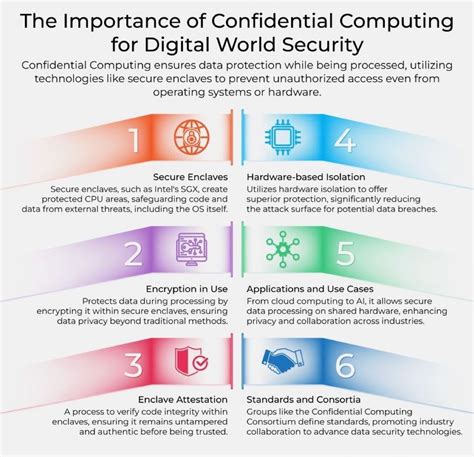 Dr Sayed Peerzade On Linkedin Confidentialcomputing Infosec Dataprotection Cloudcomputing