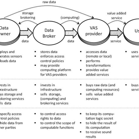 System Model Of The Envisioned Data Market Download Scientific Diagram