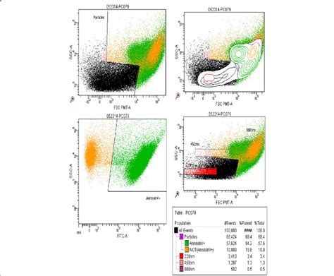 Read Out From Flow Cytometry Depicting The Classical Appearance Of Mps Download Scientific Diagram