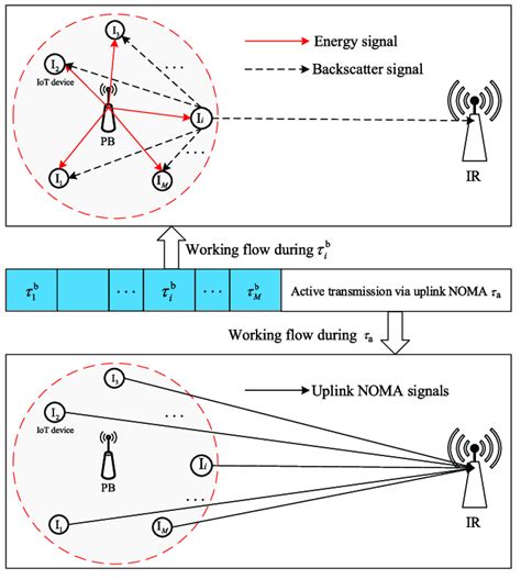 Wireless Powered IoT Network And Its Time Scheduling Structure Download Scientific Diagram