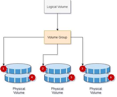Beginners Guide To How Lvm Works In Linux Architecture Golinuxcloud