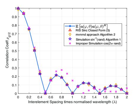 Spatial Correlation Coefficient ρ g as a function of Inter element
