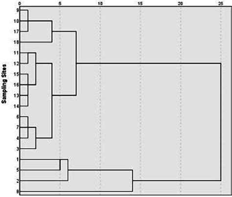 Dendrogram Showing Hierarchical Clustering Of Sampling Sites According
