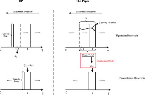 The Basic Schematic Diagram Of MSDP And DP Download Scientific Diagram