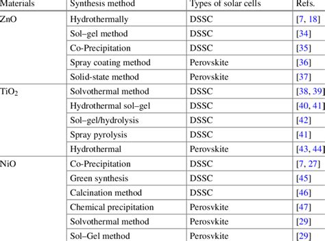 Different Synthesis Methods For Preparation Of Hybrid Nanomaterials For
