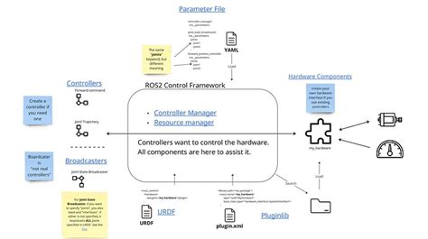 Ros 2 Control Architecture For Beginners Ros General Open Robotics Discourse