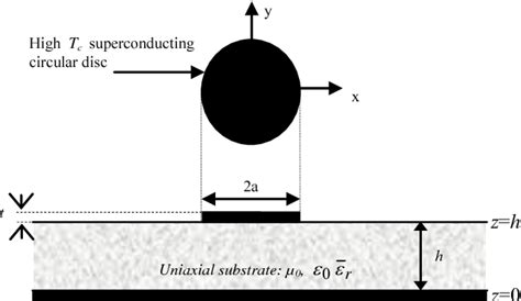 Figure 1 From Efficient Cad Model To Analysis Of High Tc Superconducting Circular Microstrip