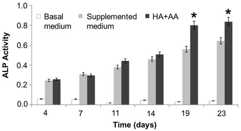 Alp Activity Assay The Reported Data Represent The Means Of Three Download Scientific Diagram