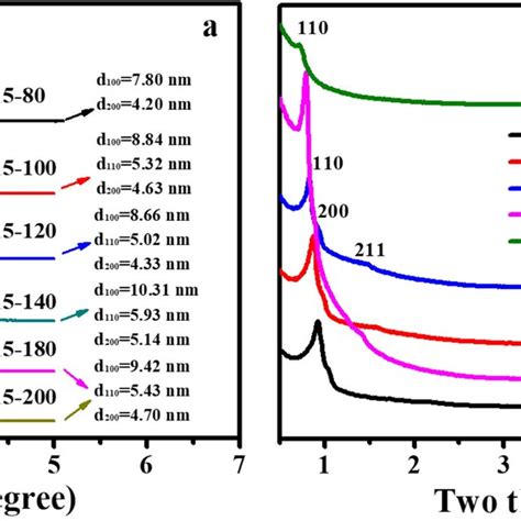Low Angle Xrd Patterns Of Various A Sba 15 Ts And B Sba 16 Ts