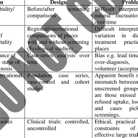 Comparison Between Prescriptive And Prospective Screening Download Table