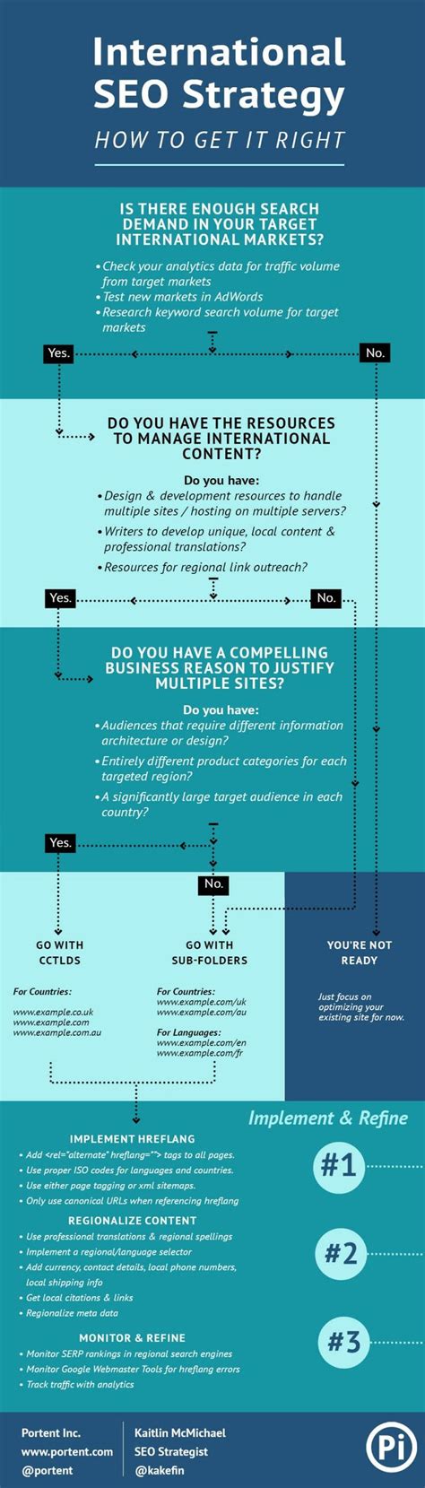 International Seo Strategy Guide Plus A Flowchart