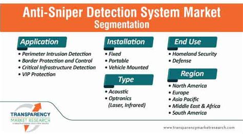 Anti Sniper Detection System Market Trends And Forecast By 2031