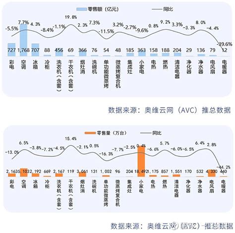 美的集团2023年三季报分析 一、行业数据 2023年1 9月家用电器和音像器材类的社零额6345亿，同比 06奥维云网 数据：2023年