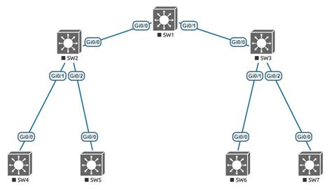 CCIE RSTP Topology Changes