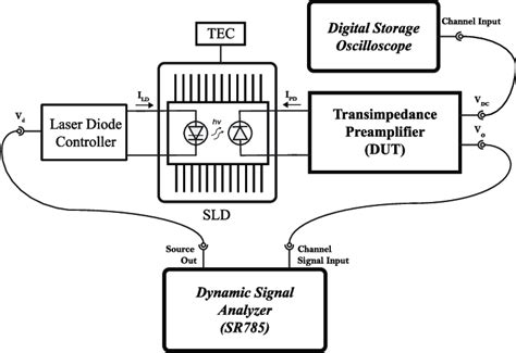 Transfer Function Measuring Setup Ldc Laser Diode Controller Sld