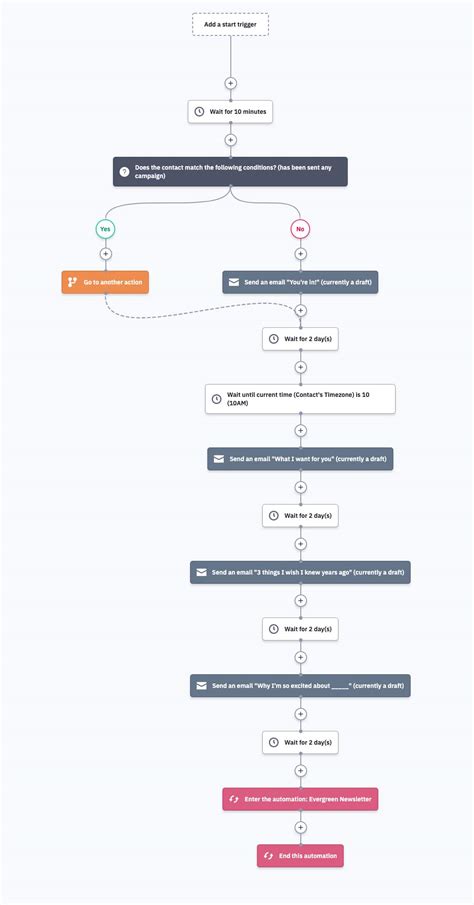 Kick Ass ActiveCampaign Automation Examples