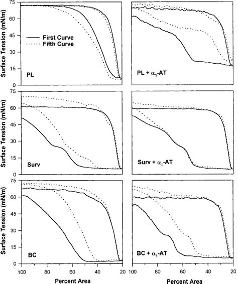 In Vitro Surface Activity Of The Six Surfactant Preparations Pl Download Scientific Diagram
