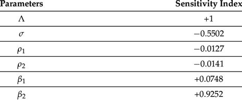 Sensitivity Indices Of Different Parameters Of System 1 Corresponding Download Scientific