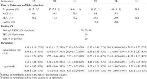 The Formulation Compositions For Matrix Pellets Prepared By Download Table