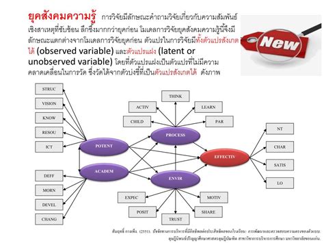 Ppt Structural Equation Modeling Sem การวิจัยยุคสังคมความรู้