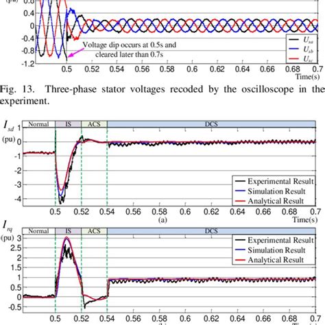 Dfig Based Wts Stator Current A D Axis And B Q Axis Currents C
