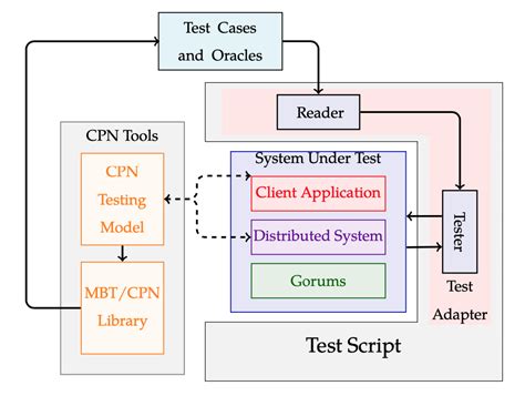Model Based Testing For Fault Tolerant Distributed Systems And Consensus Protocols