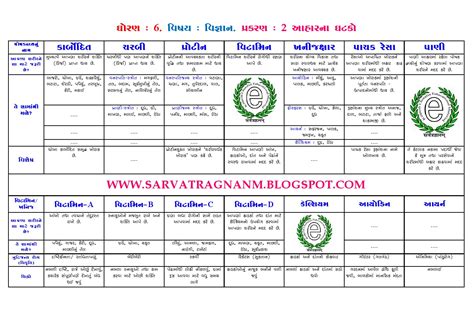 Std 6 Science Chart ધોરણ 6 વિજ્ઞાન ચાર્ટ