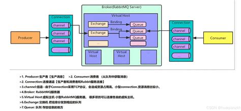 了解rabbitmq的工作原理rabbitmq工作原理 Csdn博客