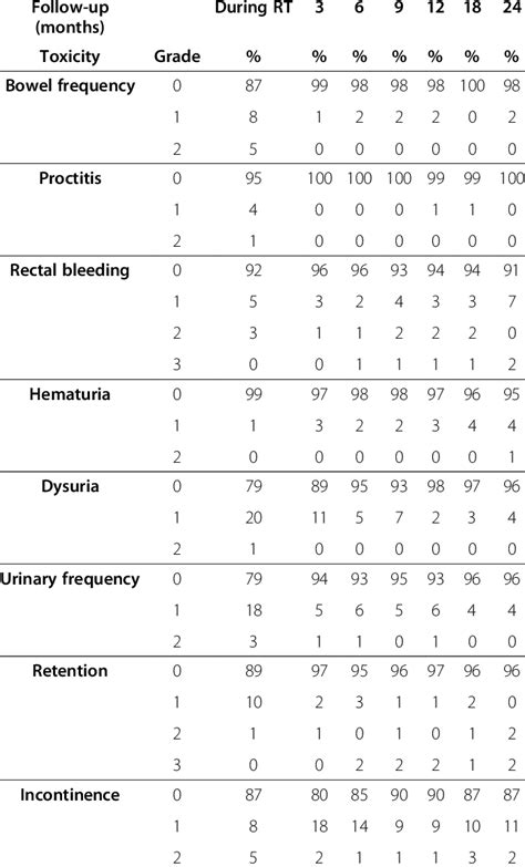 Prevalence Of Toxicities According To RTOG Scale Download Table