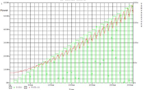 Temperature Vs Power Dissipation Plot For Increasing Power Pulse