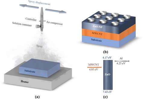 A Schematic Representation Of The Spray Coating Technique Used In This