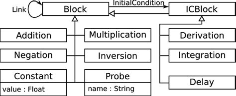 Syntax Of Continuous Time Causal Block Diagrams Download Scientific Diagram