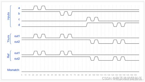 Hdlbits 刷题 Module Posthis Problem Is Similar To The Previous One Modul Csdn博客