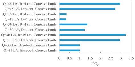 Sustainability Free Full Text Effect Of A Circular Cylinder On Hydrodynamic Characteristics