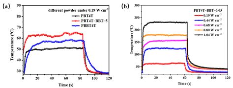 Random Copolymerization An Efficient Strategy For Significantly Enhancing Photothermal