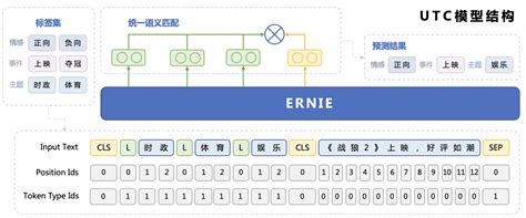 零样本文本分类应用：基于utc的医疗意图多分类，打通数据标注 模型训练 模型调优 预测部署全流程。 paddlenlp utc csdn博客