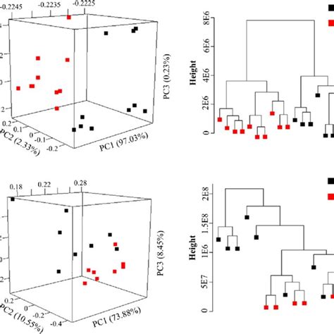 pca plots and hierarchical clustering of a ten biological replicates of