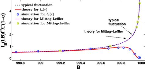 The Relation Between F B T B And B For Large B The Parameters Are Download Scientific