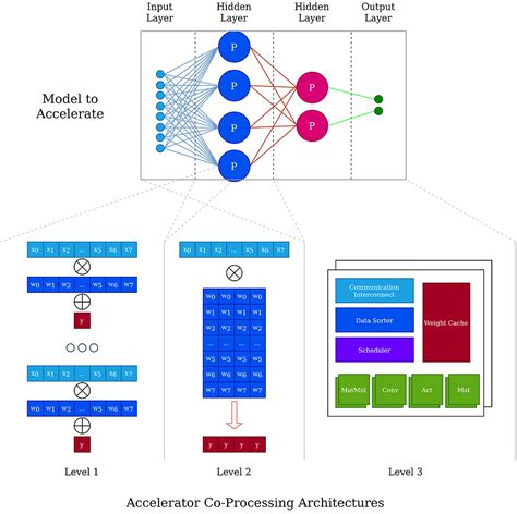 Implementing Deep Learning Into Fpgas A Gentle Introduction To Architectures