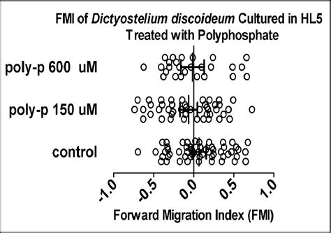 Figure 1 From The Effects Of Polyphosphate On Chemotaxis Semantic Scholar