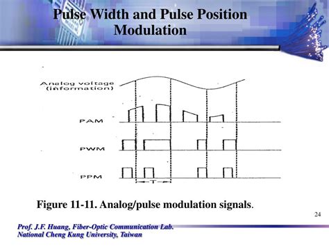 Ppt Chapter 11 Sampling And Pulse Modulation Powerpoint Presentation Id 229517