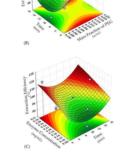 A 3d Response Surface Plot Showing The Interaction Effects Of Process