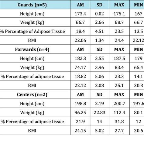 Descriptive Statistical Parameters Of Morphological Characteristics Of Download Scientific