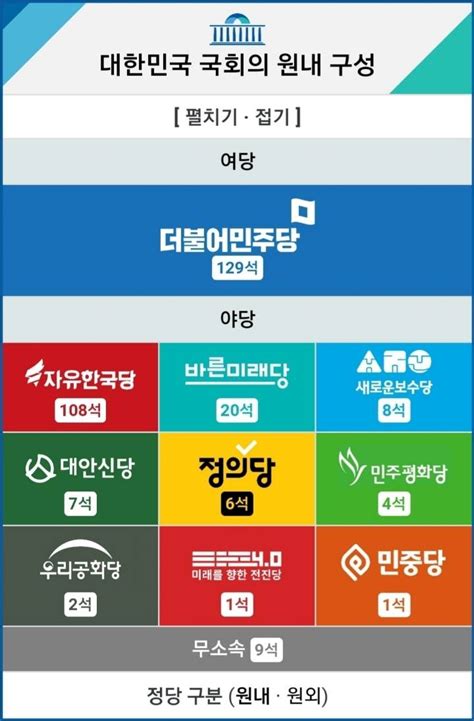 현재 대한민국 국회의 원내 구성 인스티즈 Instiz 이슈 카테고리